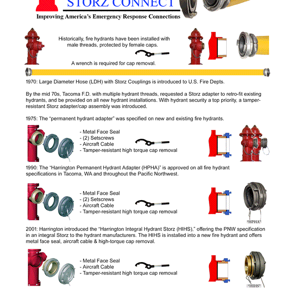 Our Standard - Hydrant Storz